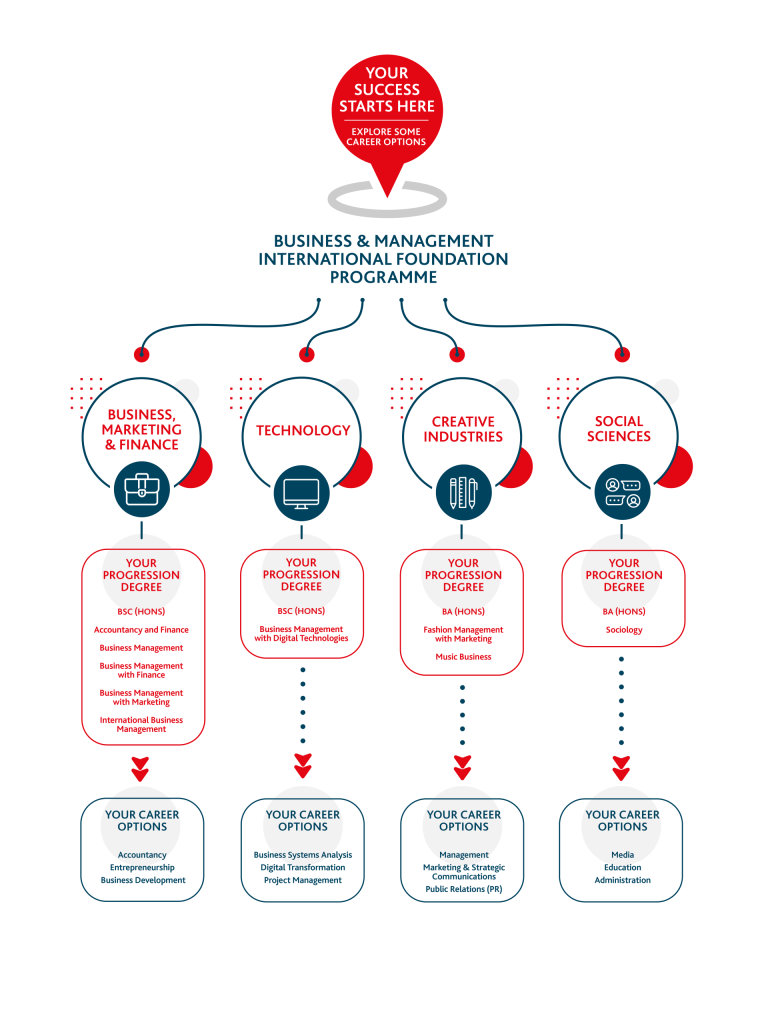 5 Ways a Business & Man... | Solent University Pathway